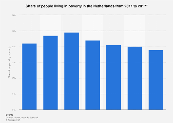 Netherlands: share of people in poverty 2011-2017 | Statista