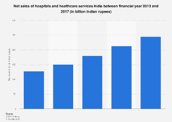 India - hospitals and healthcare services net sales 2017| Statista