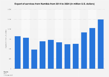 Namibia: export of services 2013-2023 | Statista