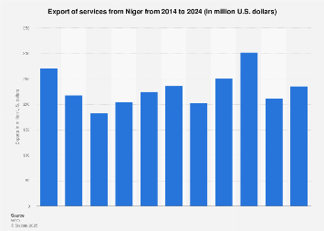 Niger: export of services 2024| Statista