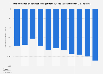 Niger: trade balance of services 2024| Statista