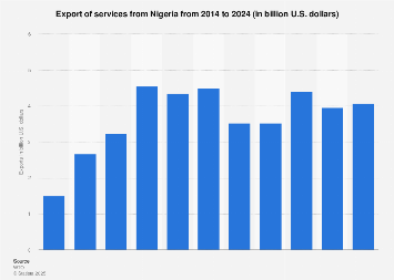 Nigeria: export of services 2014-2024| Statista