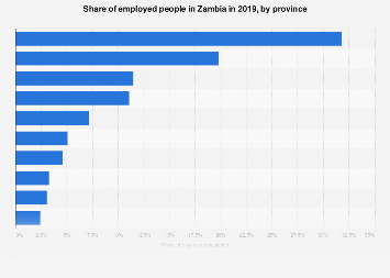 Share of employed people in Zambia by province 2019| Statista