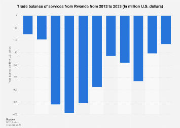 Rwanda: trade balance of services 2013-2023| Statista