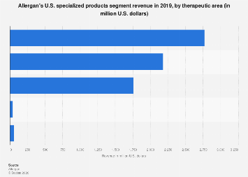 Allergan's US specialized products sales by therapeutic area 2019| Statista