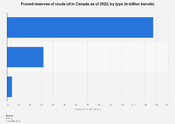 Canada: crude oil reserves by type| Statista