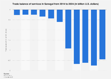 Senegal: trade balance of services 2014-2024| Statista