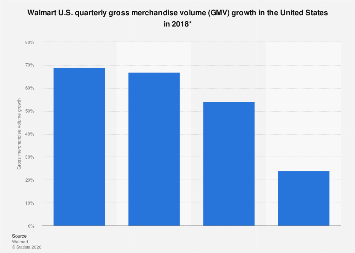 Walmart U.S.: gross merchandise volume growth U.S. 2018 | Statista