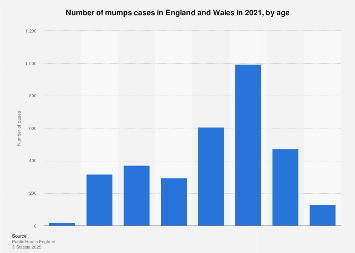 Cases of mumps in England and Wales 2021, by age| Statista