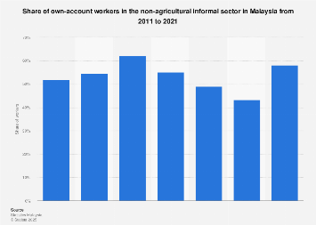 Malaysia: share of own-account workers in non-agricultural informal ...