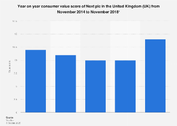 Next plc: consumer value score in the UK 2014-2018| Statista