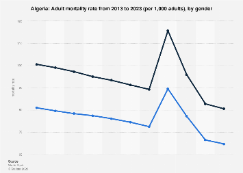 Algeria - adult mortality rate 2013-2023, by gender| Statista