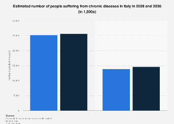 Number of people suffering from chronic diseases in Italy 2028-2038 ...
