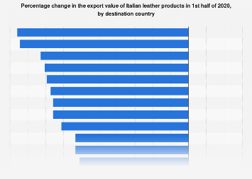 Italy: change in export value of leather by country H1 2020| Statista