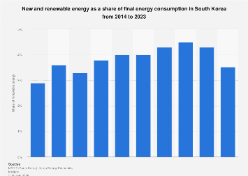 South Korea: new and renewable share of final energy consumption| Statista