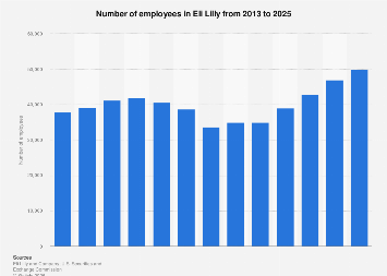 Eli Lilly's number of employees 2025| Statista