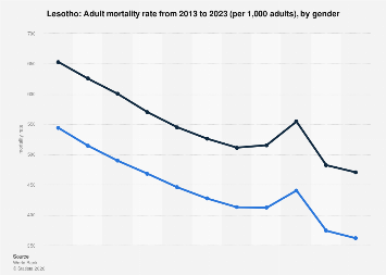 Lesotho - adult mortality rate 2013-2023, by gender| Statista