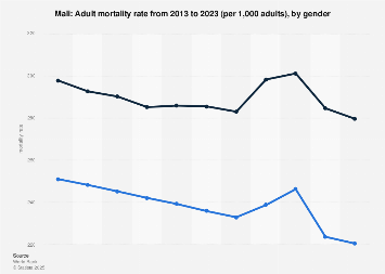 Mali - adult mortality rate 2013-2023, by gender| Statista
