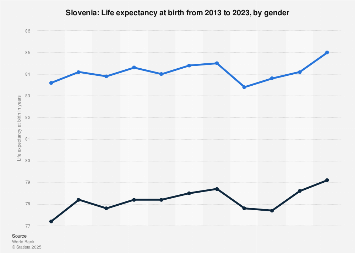 Slovenia - life expectancy at birth by gender 2013-2023| Statista