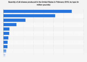 U.S. dairy: cheese production by type 2016| Statista