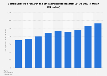 Boston Scientific R&D expenses 2015-2023| Statista