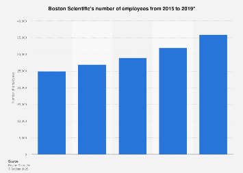 Boston Scientific number of employees 2015-2019| Statista