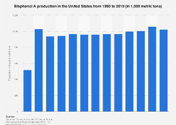 Bisphenol A production U.S. 2019| Statista