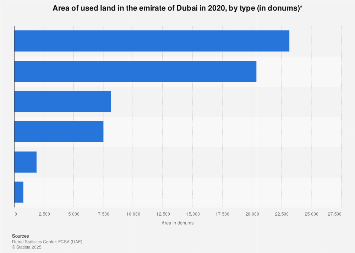 UAE: area of used land in Dubai by type 2020| Statista