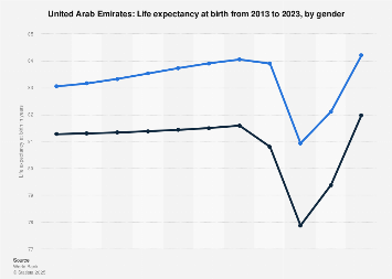 United Arab Emirates - life expectancy at birth by gender 2013-2023 ...