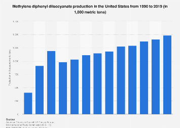 MDI production U.S. 2019| Statista