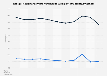 Georgia - adult mortality rate 2013-2023, by gender| Statista