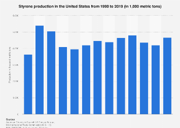 Styrene production U.S. 2019| Statista