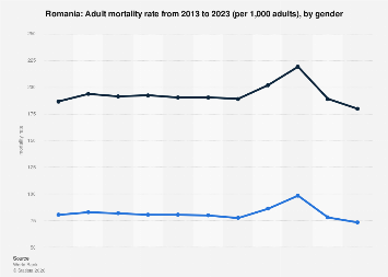 Romania - adult mortality rate 2013-2023, by gender| Statista