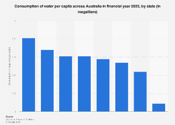 Australia: water consumption per capita by state| Statista