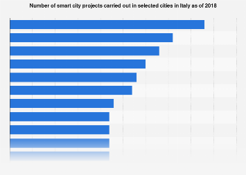 Number of smart city projects in selected cities in Italy 2018 | Statista