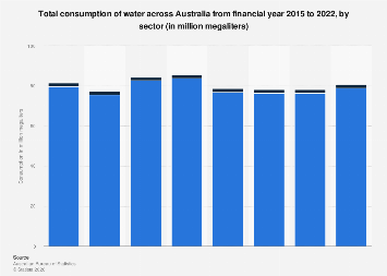 Water usage in Australia by sector| Statista
