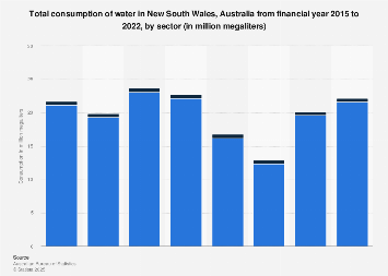 Australia: household and industry water consumption in NSW| Statista