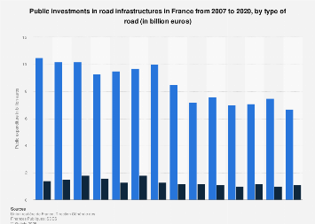 Roadways: public investments in infrastructure in France 2020| Statista