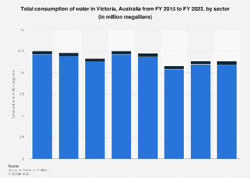 Australia: household and industry water consumption in VIC| Statista
