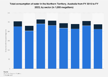 Australia: household and industry water consumption in NT| Statista