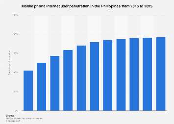 Philippines: mobile phone internet user penetration 2025| Statista