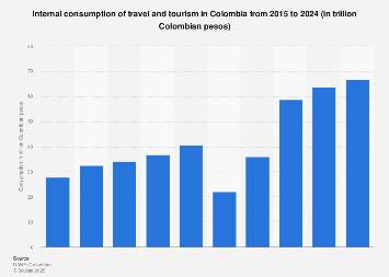 Internal tourism consumption in Colombia 2024| Statista