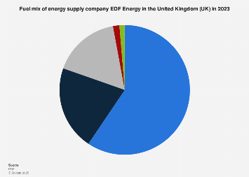 EDF: energy fuel mix in the UK 2023| Statista