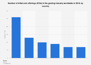 Top countries by number of gaming ICOs 2018| Statista