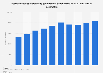 Saudi Arabia: electricity generation capacity 2021| Statista