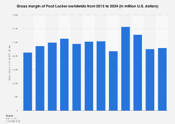 Foot Locker: gross margin worldwide 2024| Statista