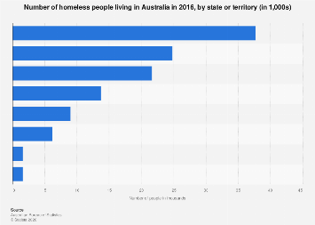Australia - prevalence of homelessness by state 2016| Statista