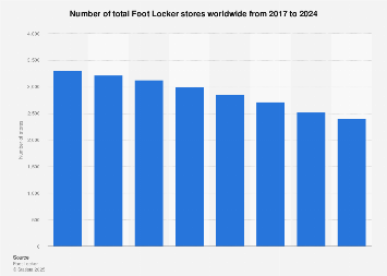 Foot Locker: number of stores worldwide 2024| Statista