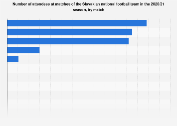 Slovakian national football team: match attendee numbers 2021| Statista