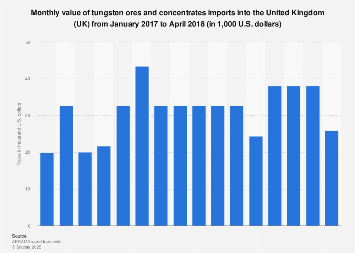 Monthly value of tungsten imports 2017-2018| Statista